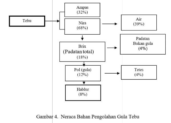 Proses Pengolahan Tebu Jadi Gula - PustakaDunia.com